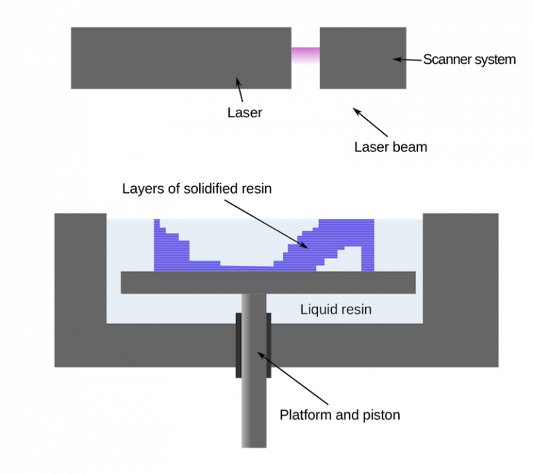 Types of 3D Printers: Complete Guide - SLA, DLP, FDM, SLS, SLM, EBM ...