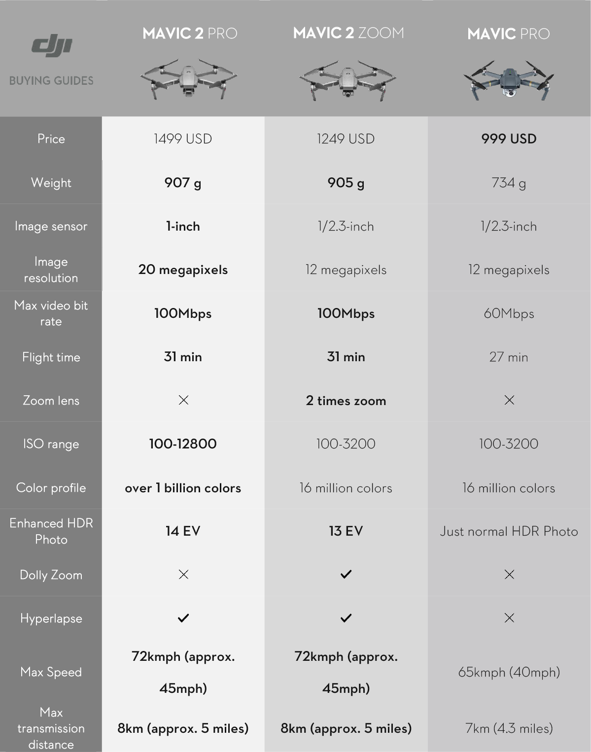 The Game Changer? A Review of the DJI Mavic 2 - 3D Insider